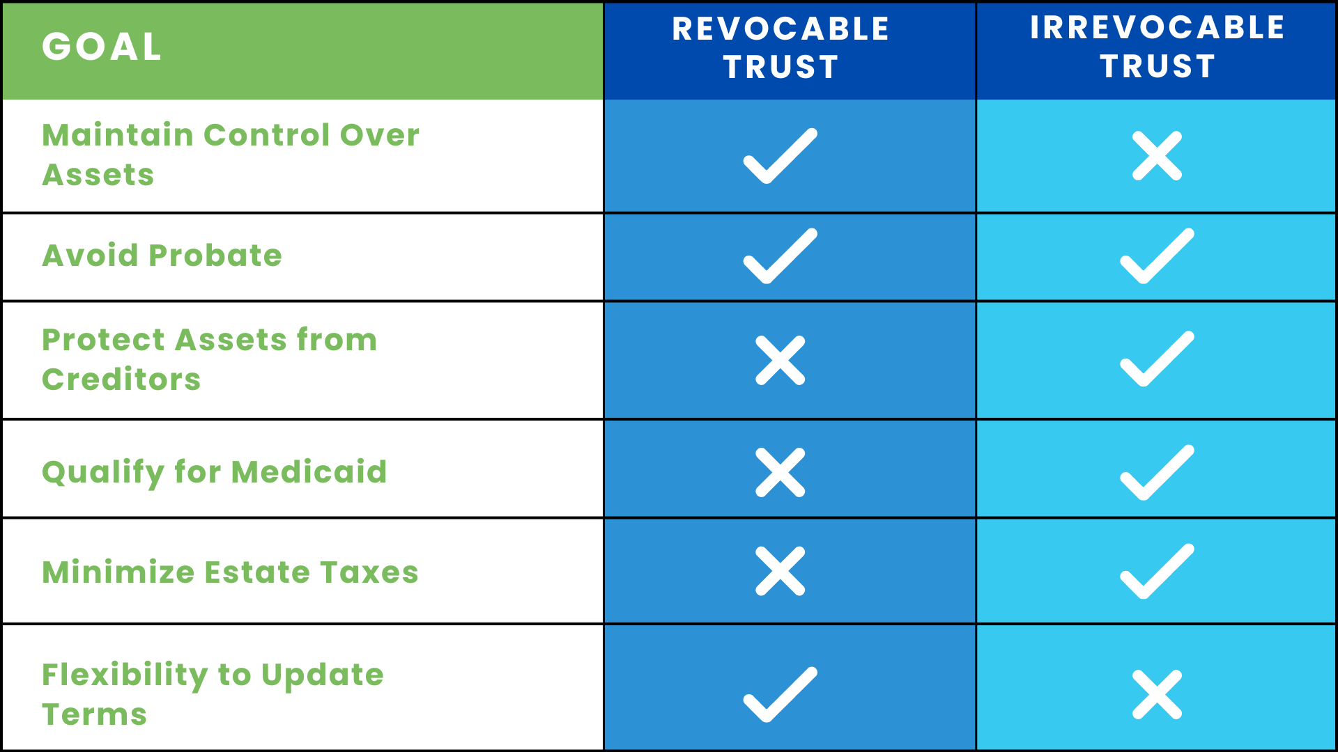 Revocable vs. Irrevocable Trusts & Their Impact on Probate